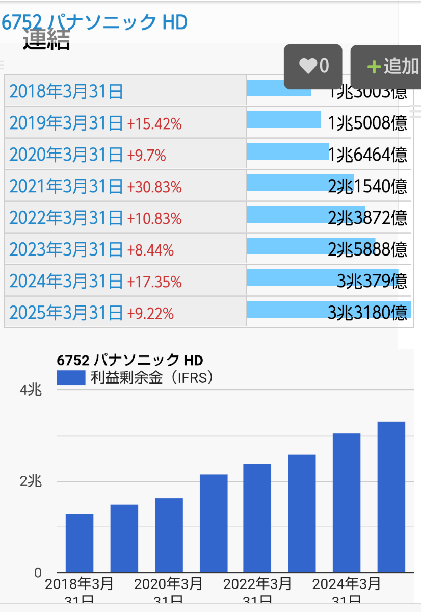 No.304500 パナの利益剰余金は漸増してます… - パナソニック ホールディングス(株)【6752】の掲示板 2025/06/11〜2025/07/07 - 株式掲示板 - Yahoo ...