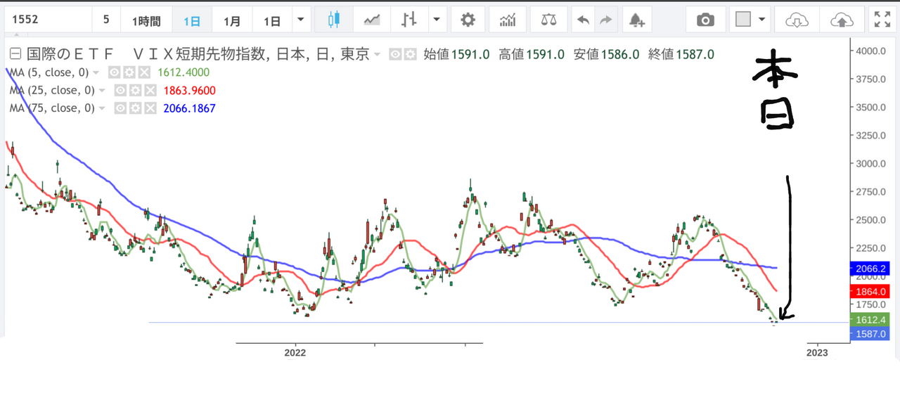 No.556715 本日の1552 - 国際のETF VIX短期先物指数【1552】の掲示板 2022/12/04〜2022/12/06 - 株式掲示板 - Yahoo!ファイナンス