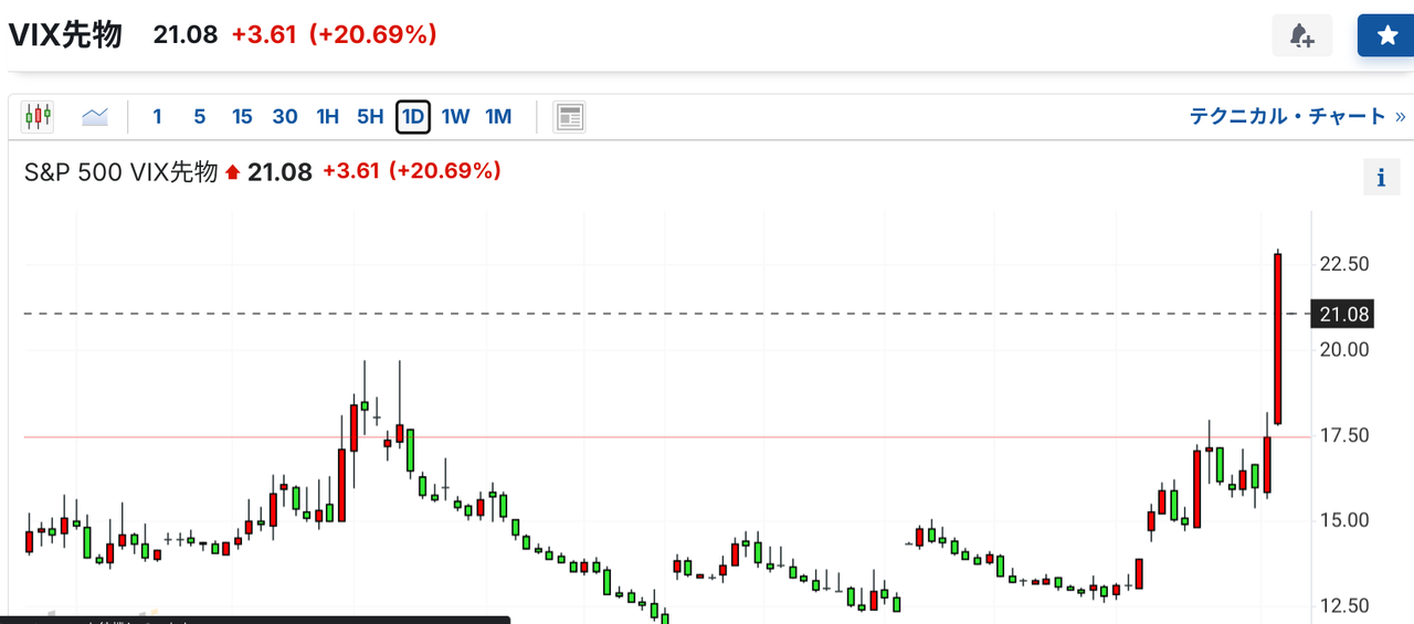 No.713277 VIX先物ちゃん、大暴れ - 国際のETF VIX短期先物指数【1552】の掲示板 2024/02/17〜 - 株式掲示板 - Yahoo!ファイナンス