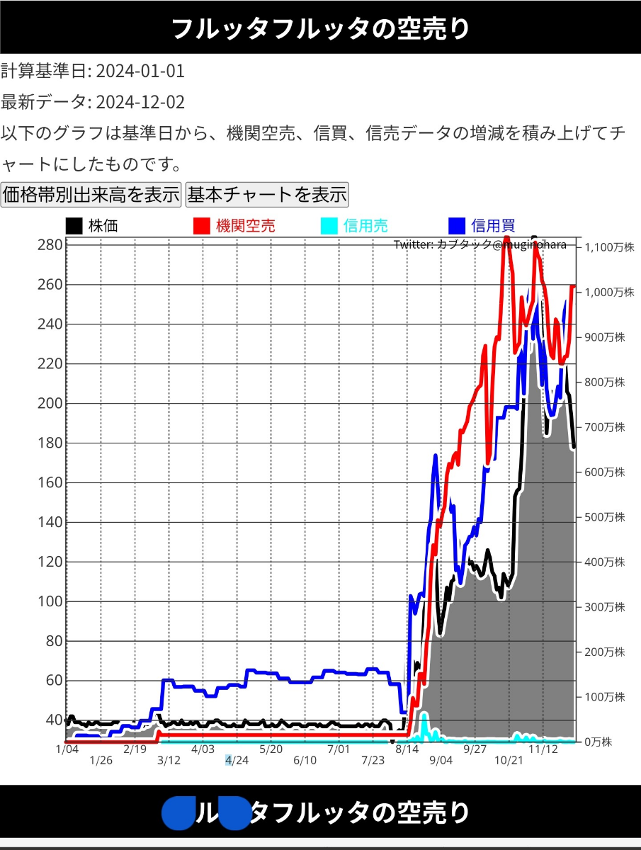 No.539848 めちゃくちゃ溜まってるよ。 - (株)フルッタフルッタ【2586】の掲示板 2024/11/30〜2024/12/02 - 株式掲示板 - Yahoo!ファイナンス