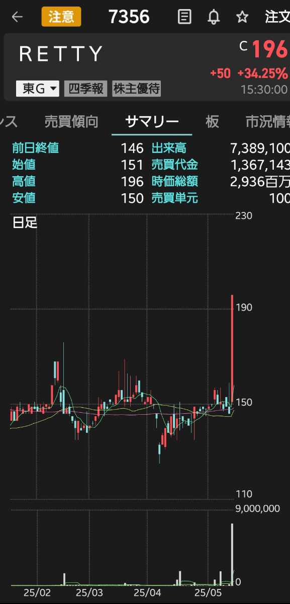 No.635777 RETTYも前日比+5円から始… - (株)フルッタフルッタ【2586】の掲示板 2025/05/15 - 株式掲示板 - Yahoo!ファイナンス