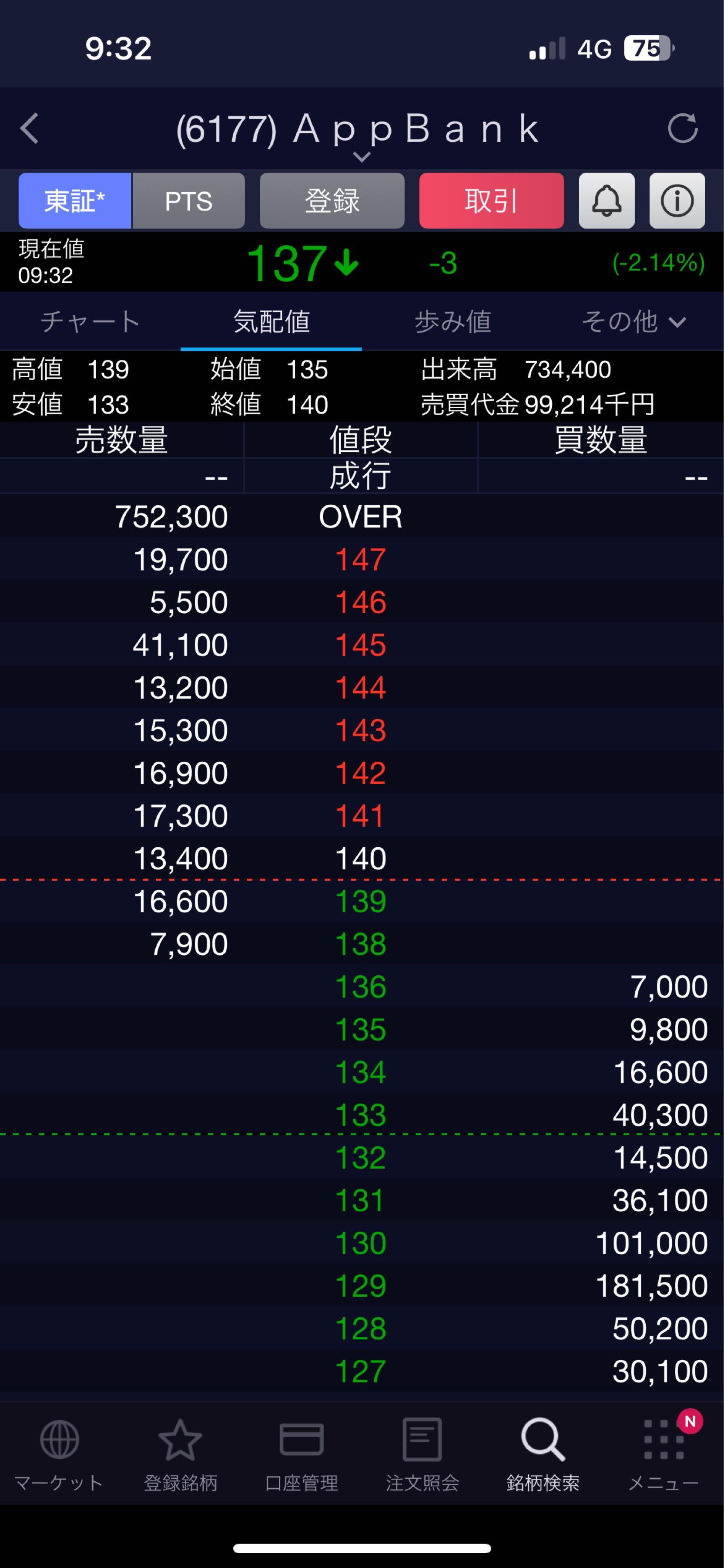 No.148691 然程売り物もないし、上にいきそ… - AppBank(株)【6177】の掲示板 2024/08/21〜2024/10/01 - 株式掲示板 - Yahoo!ファイナンス