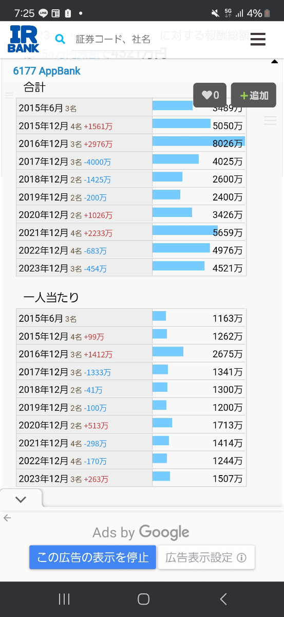 No.148781 純利益でこの役員報酬を出すのは… - AppBank(株)【6177】の掲示板 2024/08/21〜2024/10/01 - 株式掲示板 - Yahoo!ファイナンス