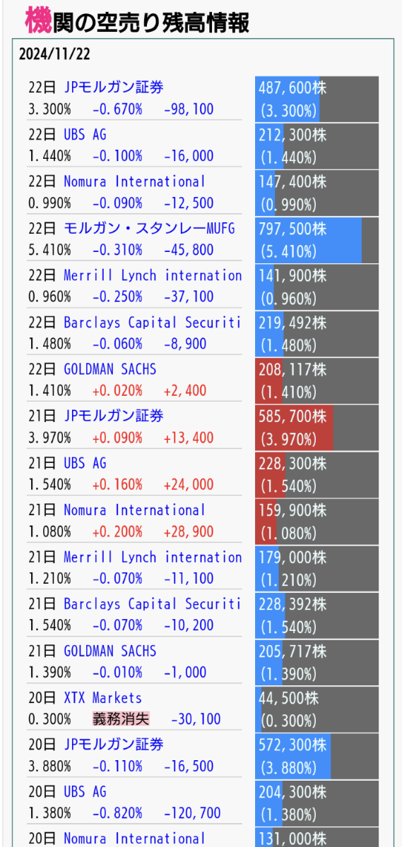 No.186868 買い戻しチキンレース継続中。 … - (株)ペルセウスプロテオミクス【4882】の掲示板 2024/11/26〜2024/11/28 - 株式掲示板 - Yahoo!ファイナンス