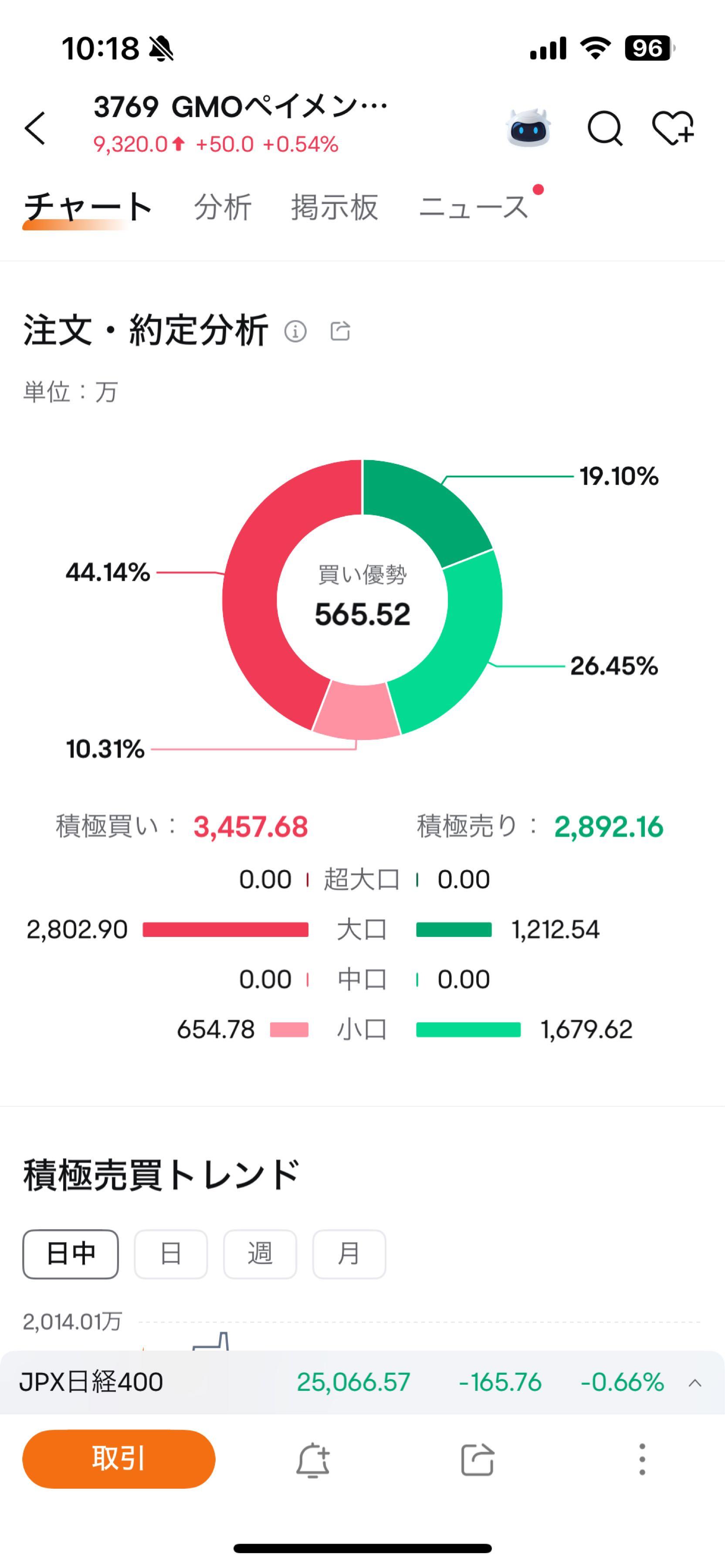 No.46448 大口の買いと小口の空売りの戦い… - GMOペイメントゲートウェイ(株)【3769】の掲示板 2024/12/05〜 - 株式掲示板 - Yahoo!ファイナンス