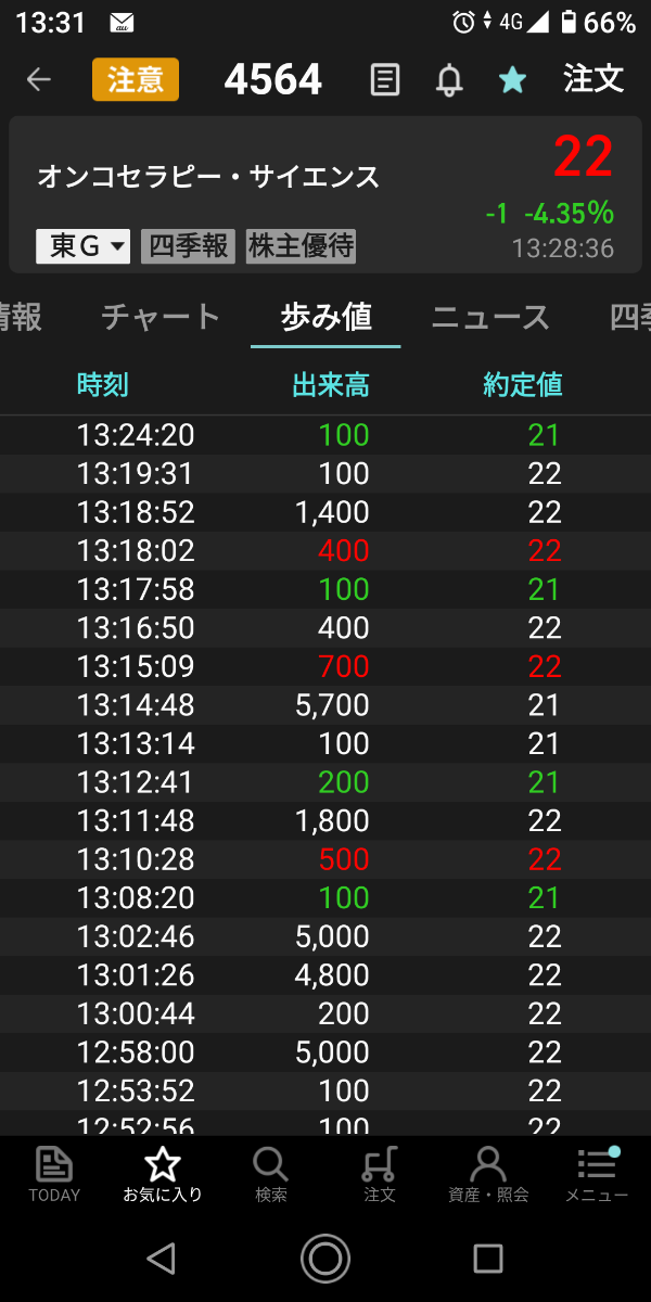 No.830186 こんなちょっとだけ21円触った… - オンコセラピー・サイエンス(株)【4564】の掲示板 2025/06/03〜2025/06/17 - 株式掲示板 - Yahoo!ファイナンス