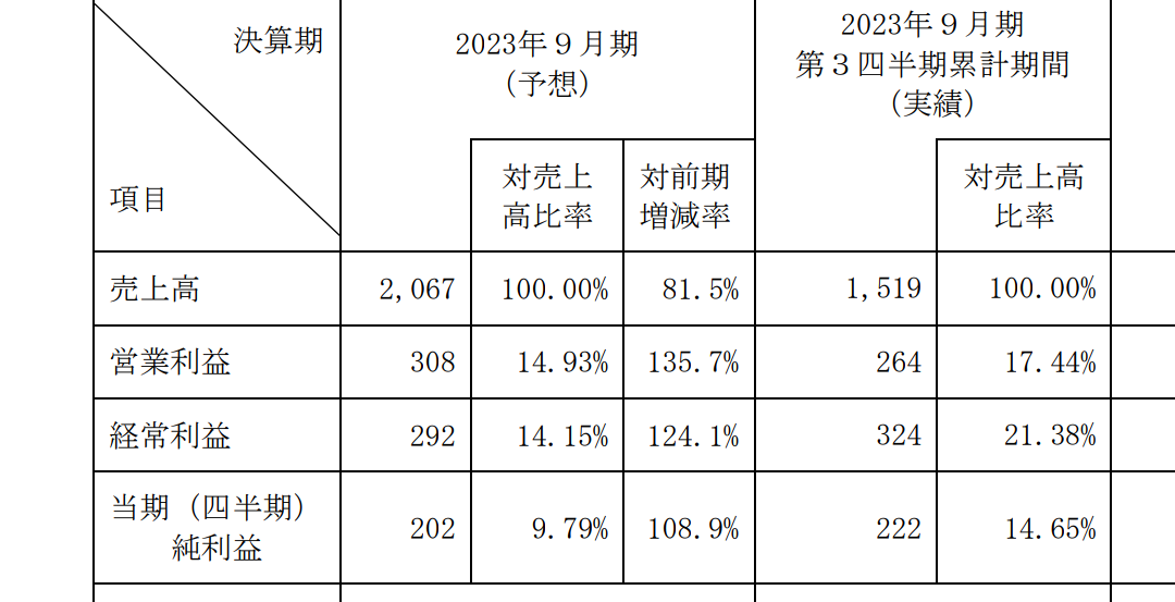 No.1583 2回目投稿 これが実績 - (株)インバウンドプラットフォーム【5587】の掲示板 2023/08/31〜2023/09/08 - 株式掲示板 - Yahoo!ファイナンス