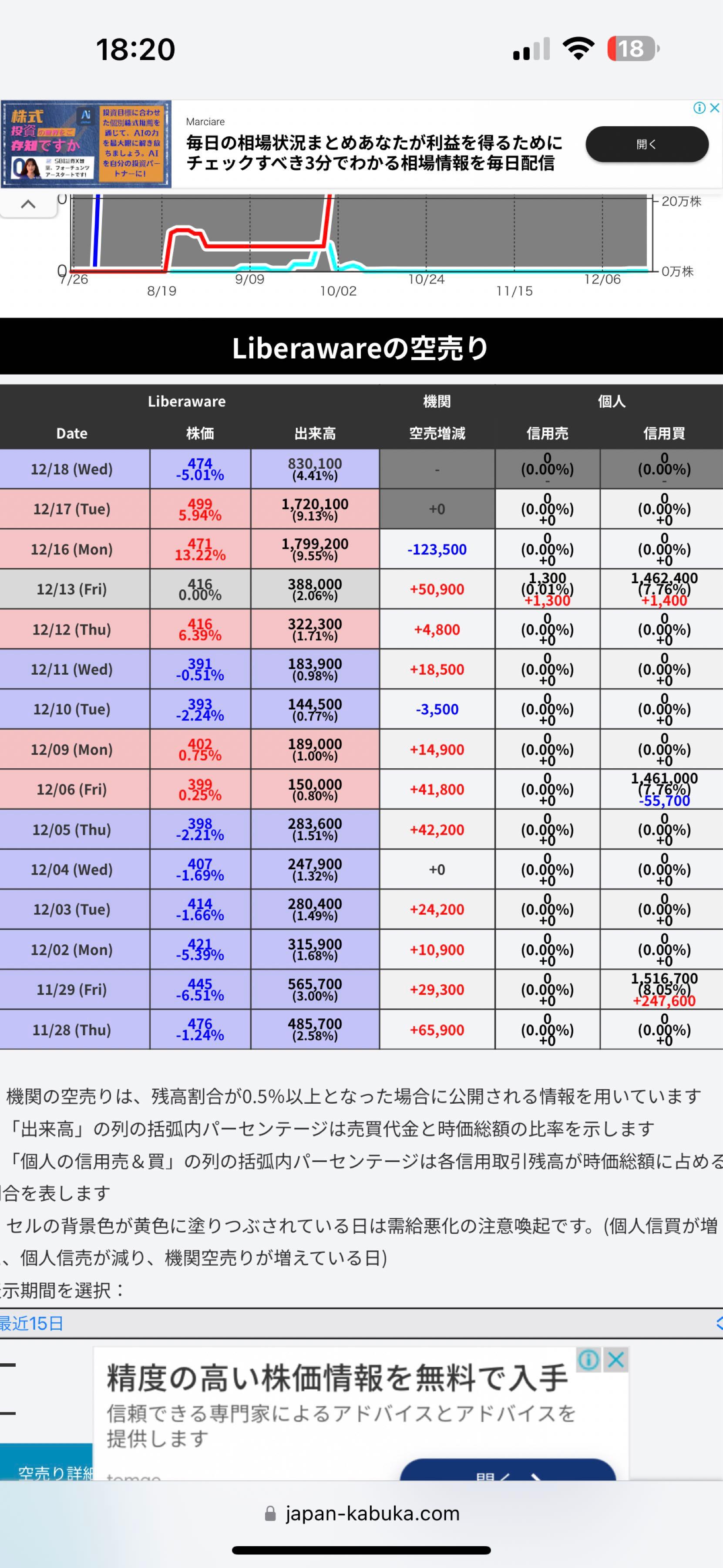 No.13797 野村、大量買い戻しで撤退😂 - (株)Liberaware【218A】の掲示板 2024/12/12〜2024/12/26 - 株式掲示板 - Yahoo!ファイナンス