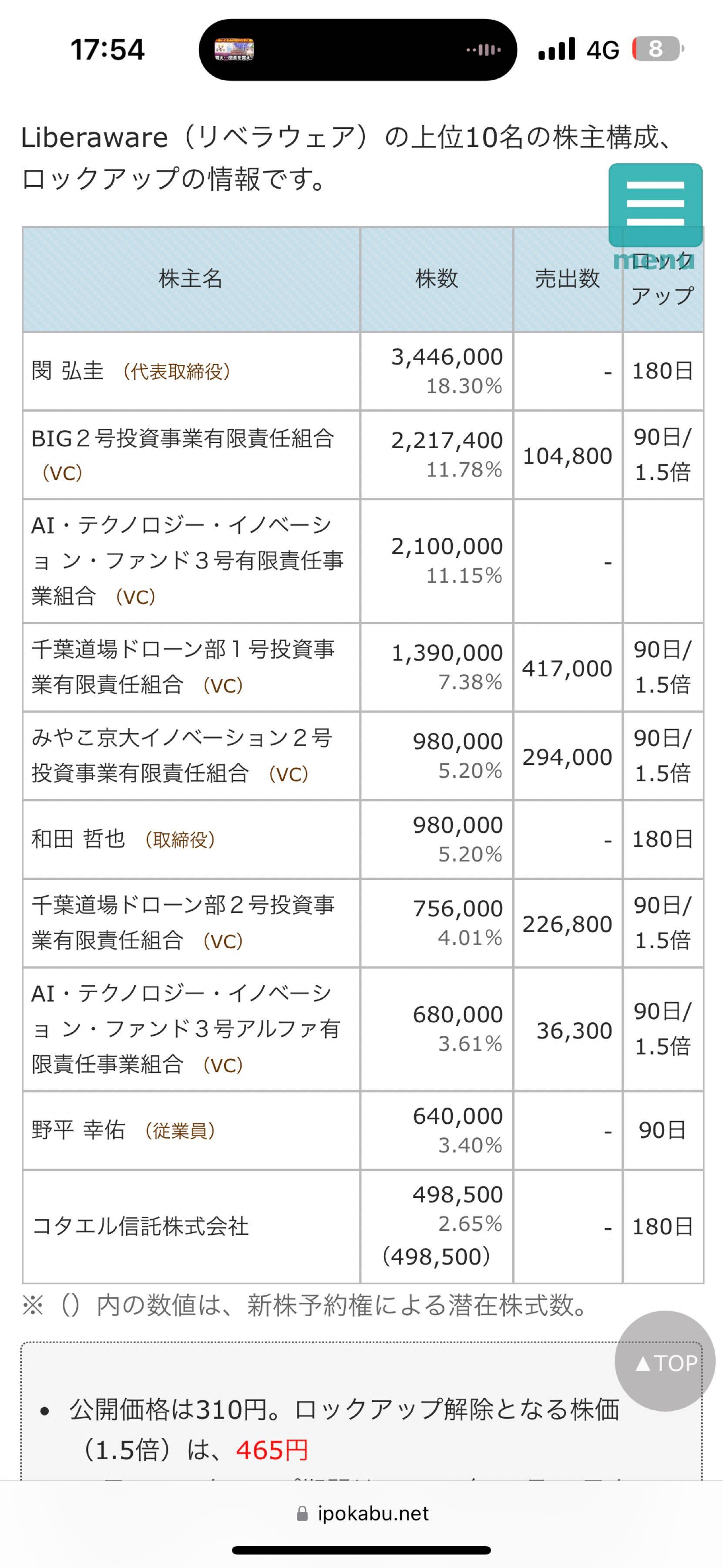 No.15990 180日でロックアップ解除して… - (株)Liberaware【218A】の掲示板 2025/01/31〜2025/02/03 - 株式掲示板 - Yahoo!ファイナンス