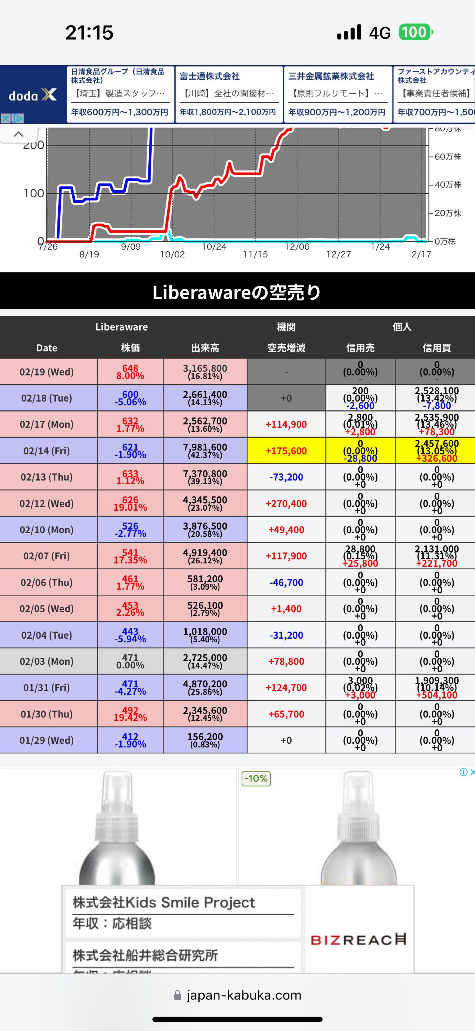 No.22037 空売り機関も中々に必死です。空… - (株)Liberaware【218A】の掲示板 2025/02/18〜2025/02/20 - 株式掲示板 - Yahoo!ファイナンス