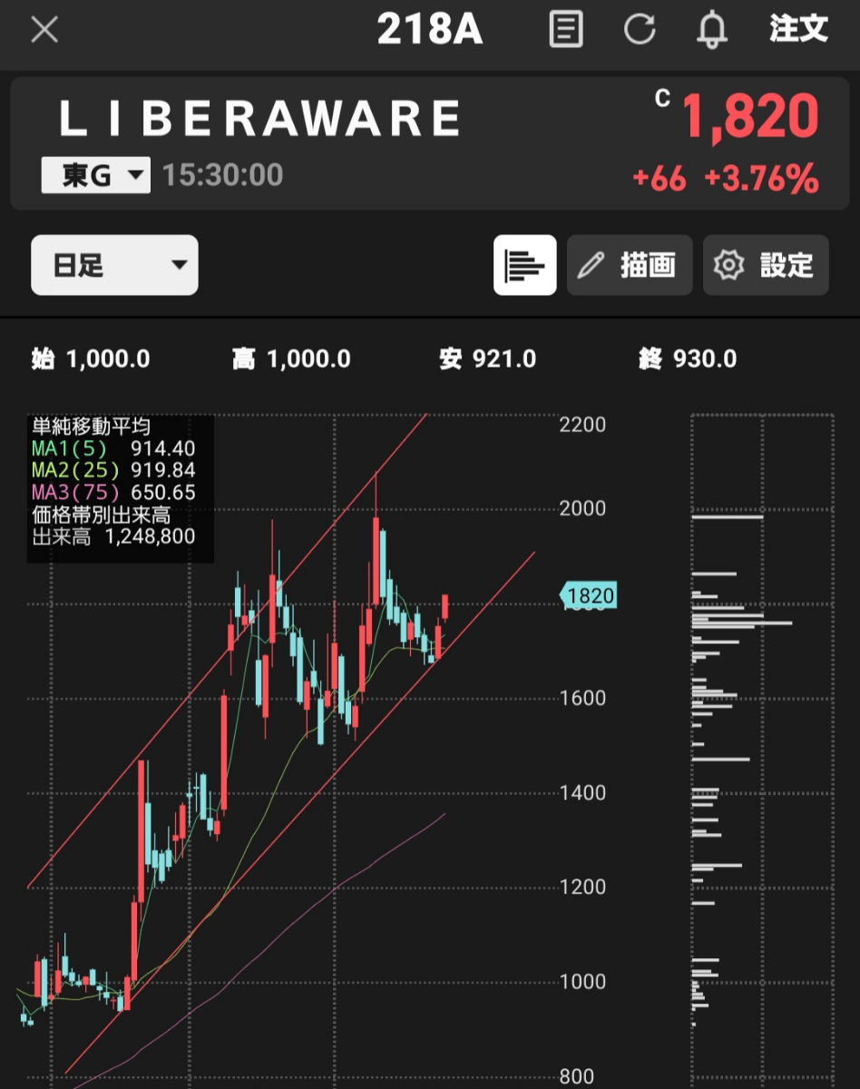 No.65544 上昇トレンド綺麗すぎてびびる - (株)Liberaware【218A】の掲示板 2025/07/23〜2025/07/28 - 株式掲示板 - Yahoo!ファイナンス