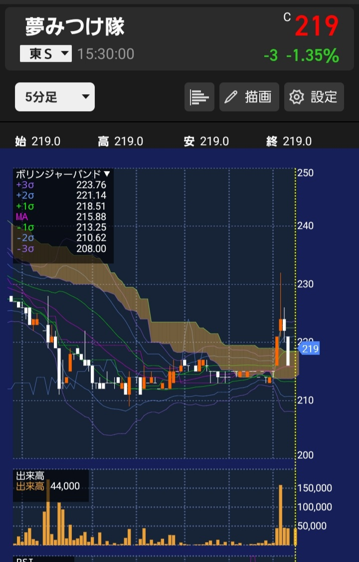 No.36466 ˊ•͈ •͈ˋ)っ))ちょっと… - 夢みつけ隊(株)【2673】の掲示板 2025/09/06〜2025/10/01 - 株式掲示板 - Yahoo!ファイナンス