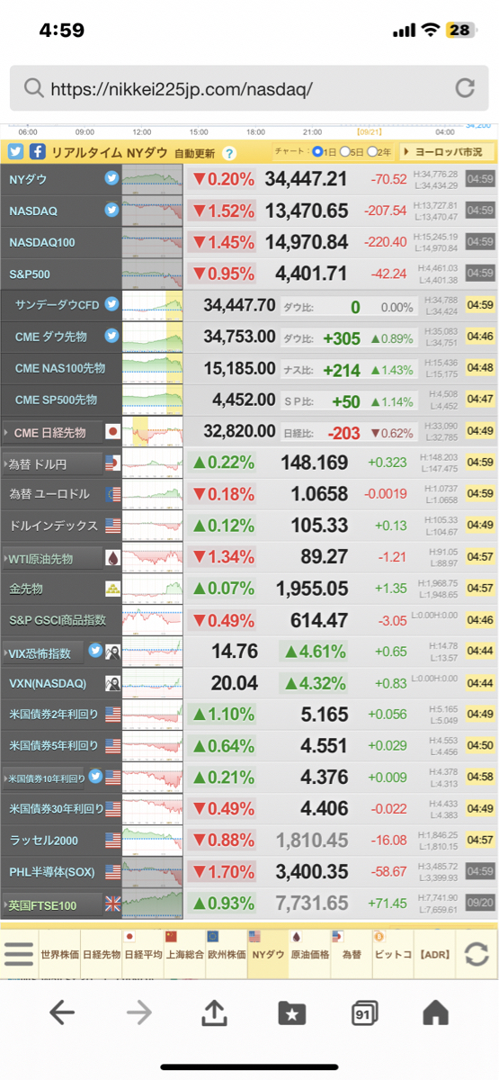 No.1165772 アメリカ債の金利上昇すごい - (株)三菱UFJフィナンシャル・グループ【8306】の掲示板 2023/09/20〜2023/09/21 - 株式掲示板 - Yahoo ...