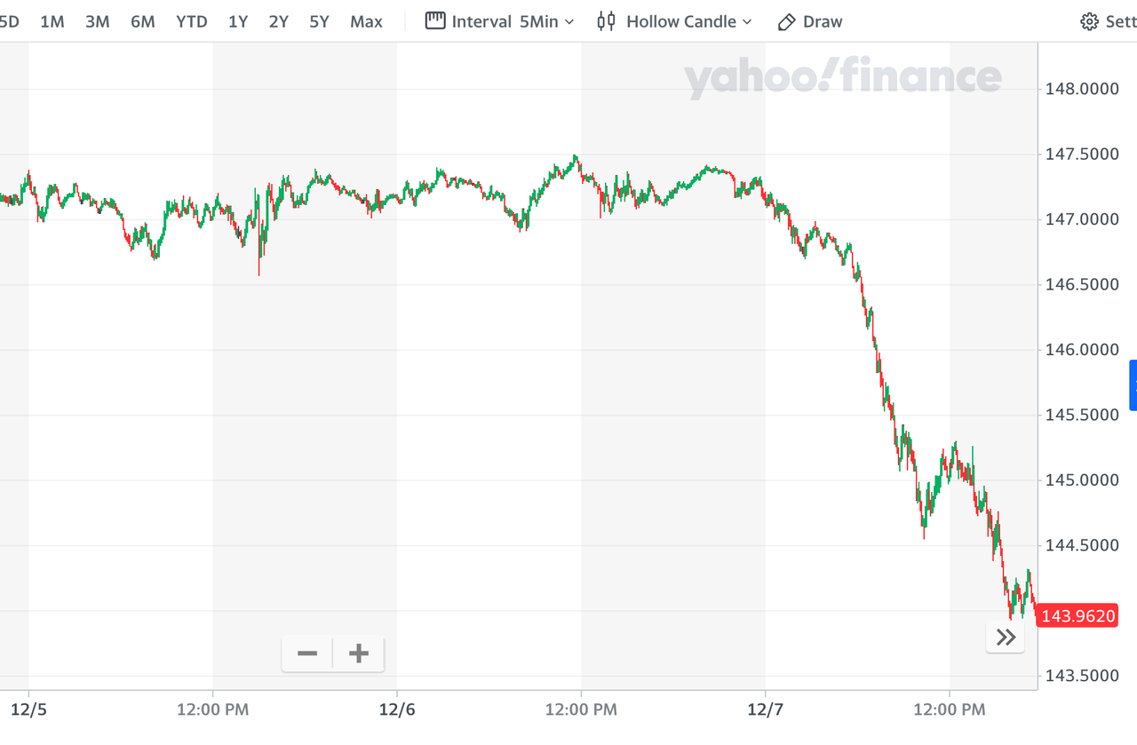 No.1214383 急速円高 - (株)三菱UFJフィナンシャル・グループ【8306】の掲示板 2023/12/07 - 株式掲示板 - Yahoo!ファイナンス