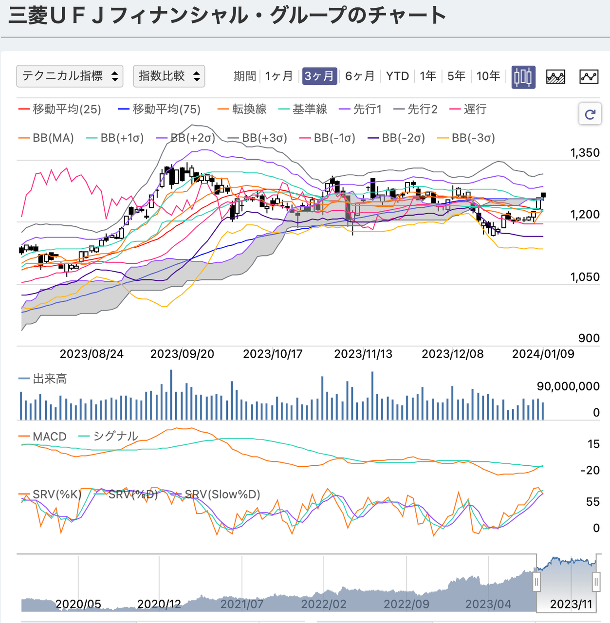 No.1234454 これ見るから売れなくなっちゃう… - (株)三菱UFJフィナンシャル・グループ【8306】の掲示板 2024/01/06〜2024/01/09 - 株式掲示板 ...