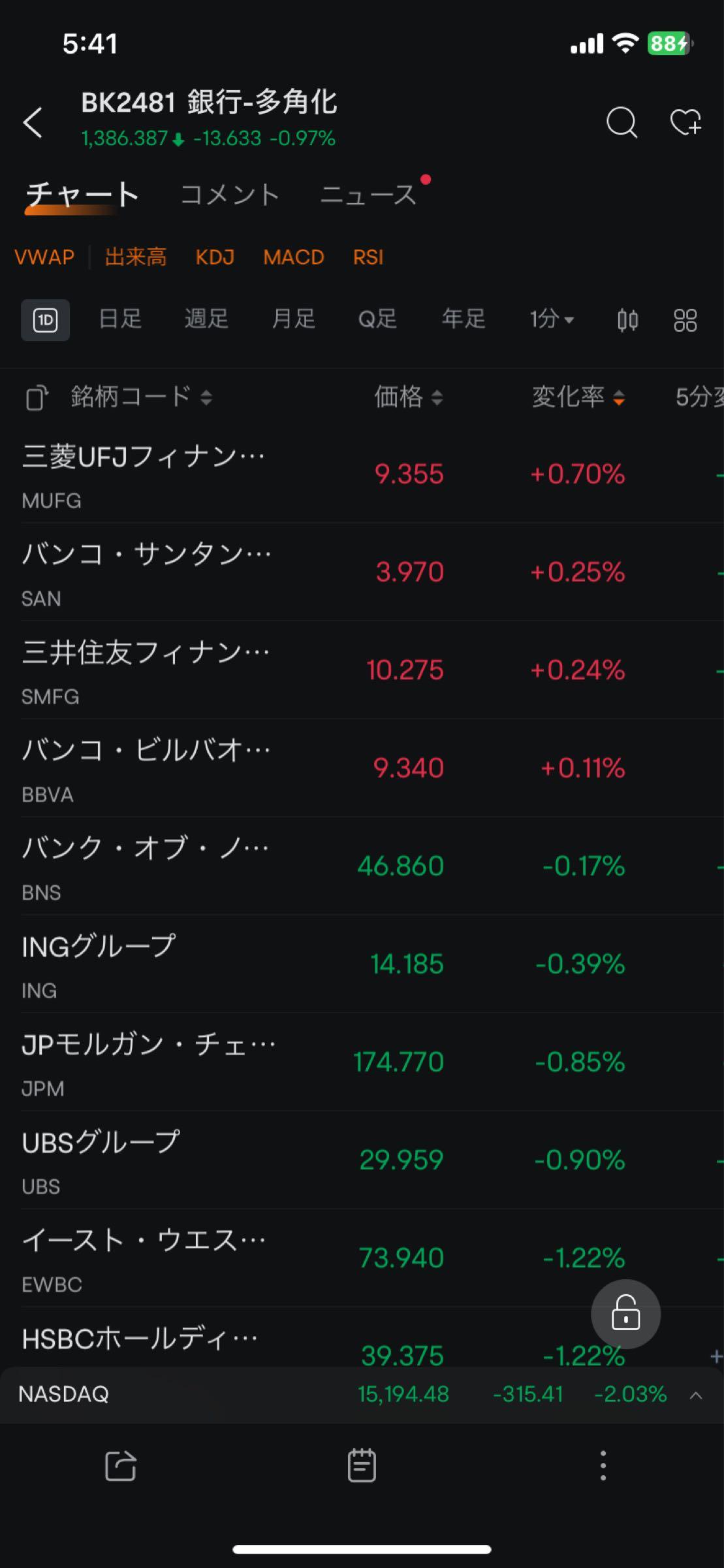 No.1248420 米もUFJやSMBCは上がって… - (株)三菱UFJフィナンシャル・グループ【8306】の掲示板 2024/02/01〜2024/02/02 - 株式掲示板 ...