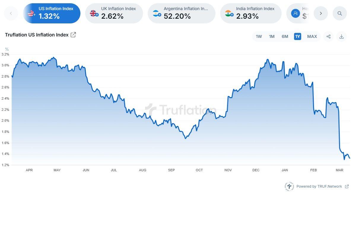 No.1514860 Truflation！ - (株)三菱UFJフィナンシャル・グループ【8306】の掲示板 2025/03/12〜2025/03/13 - 株式掲示板 - Yahoo!ファイナンス