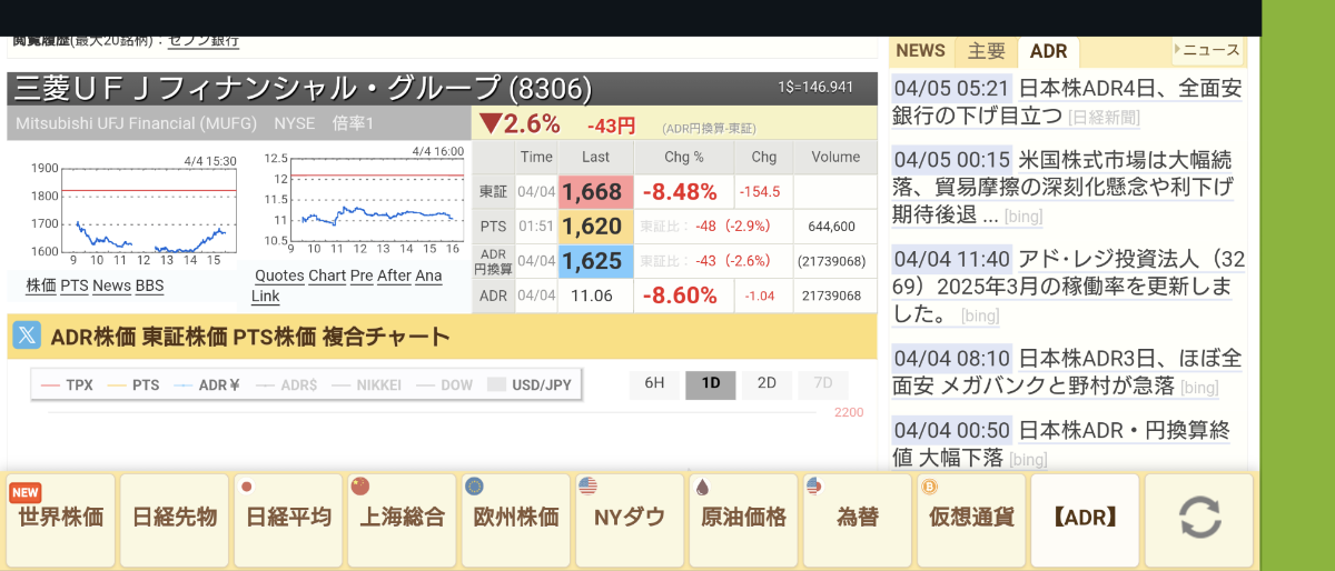 No.1537811 ADR＝1,625円 - (株)三菱UFJフィナンシャル・グループ【8306】の掲示板 2025/04/05 - 株式掲示板 - Yahoo!ファイナンス