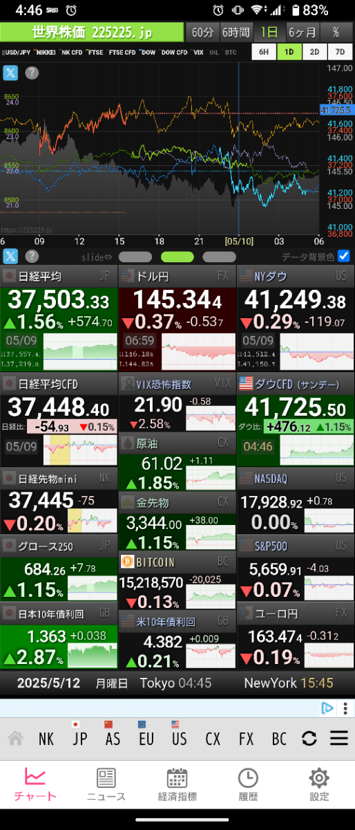 No.1571912 ダウサンデー爆上げ中。 - (株)三菱UFJフィナンシャル・グループ【8306】の掲示板 2025/05/09〜2025/05/12 - 株式掲示板 - Yahoo!ファイナンス