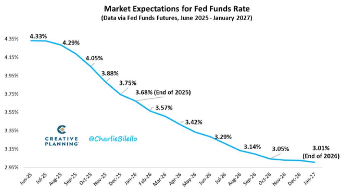 No.1598219 年末までにFRBが3回利下げ … - (株)三菱UFJフィナンシャル・グループ【8306】の掲示板 2025/06/30〜2025/07/01 - 株式掲示板 ...