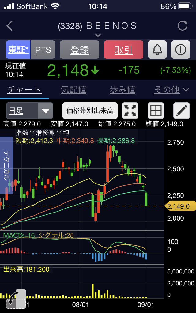 No.91323 今日はまたまた激しいですね⤵︎… - BEENOS(株)【3328】の掲示板 2022/08/06〜2022/09/26 - 株式掲示板 - Yahoo!ファイナンス