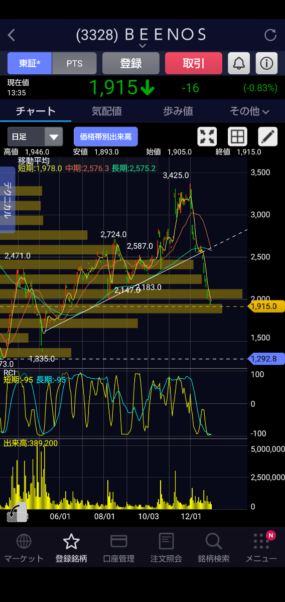 No.94924 きついな - BEENOS(株)【3328】の掲示板 2022/12/28〜2023/01/06 - 株式掲示板 - Yahoo!ファイナンス