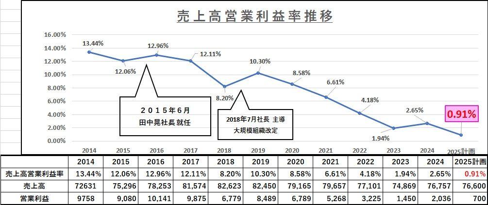 No.15220 ひどい数字だ。 - (株)WOWOW【4839】の掲示板 2023/08/15〜2025/07/10 - 株式掲示板 - Yahoo!ファイナンス