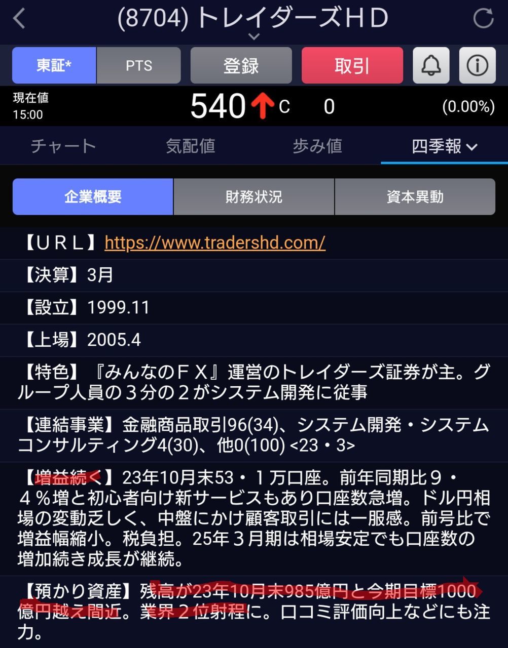 No.493482 四季報なかなか良いね🤭 - トレイダーズホールディングス(株)【8704】の掲示板 2023/11/17〜2024/02/13 - 株式掲示板 - Yahoo!ファイナンス
