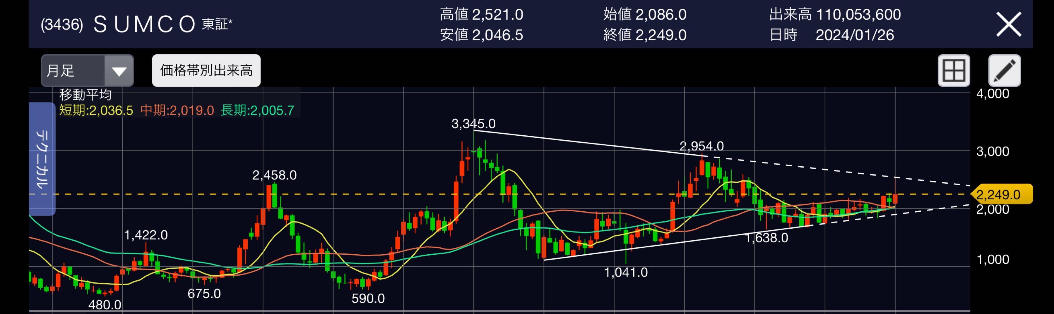No.268837 今のこの位置では買ってはいけな… - (株)SUMCO【3436】の掲示板 2024/01/25〜2024/02/13 - 株式掲示板 - Yahoo!ファイナンス