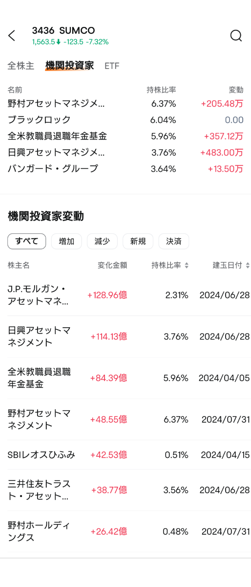 No.282495 SUMCO (3436.JP)… - (株)SUMCO【3436】の掲示板 2024/08/09〜2024/08/15 - 株式掲示板 - Yahoo!ファイナンス