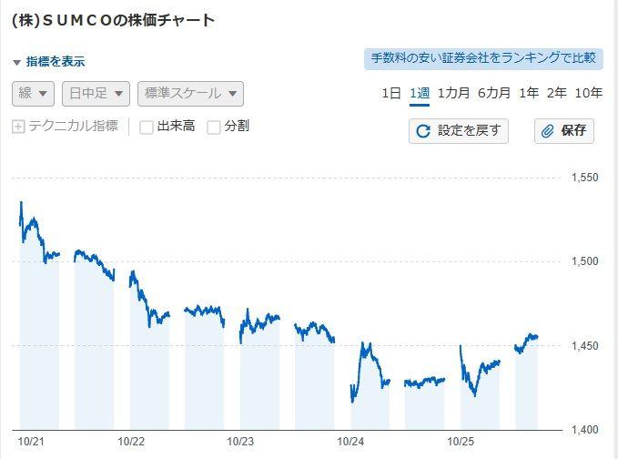 No.286805 > > なんとなく買い集められ… - (株)SUMCO【3436】の掲示板 2024/10/06〜2024/11/06 - 株式掲示板 - Yahoo!ファイナンス