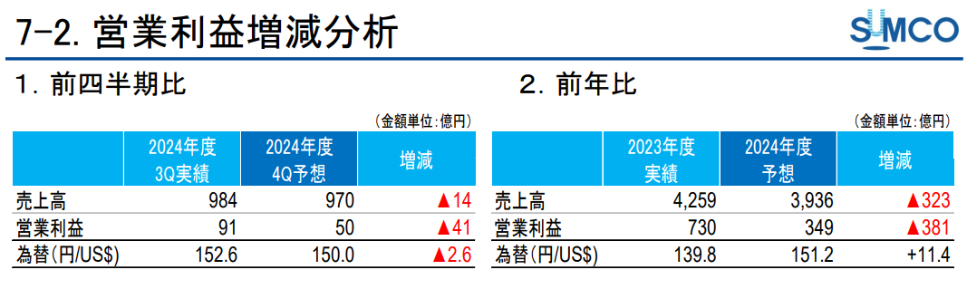 No.287461 4Qもかなり厳しそう 為替が… - (株)SUMCO【3436】の掲示板 2024/11/07〜2024/11/14 - 株式掲示板 - Yahoo!ファイナンス