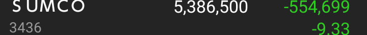 No.288102 どこまで下がる🥹 - (株)SUMCO【3436】の掲示板 2024/11/07〜2024/11/14 - 株式掲示板 - Yahoo!ファイナンス