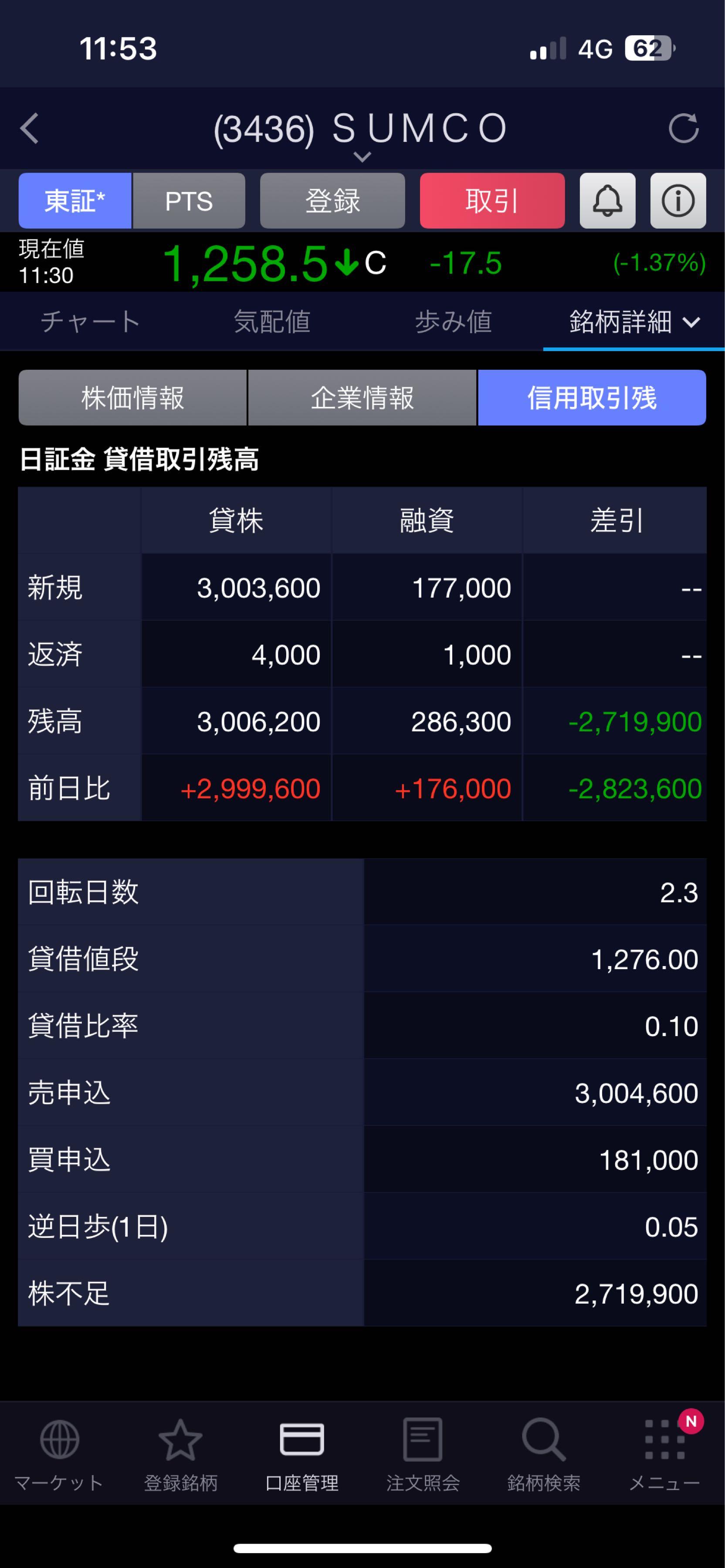 No.288646 昨日のSUMCOの貸株すごいで… - (株)SUMCO【3436】の掲示板 2024/11/15〜2024/11/26 - 株式掲示板 - Yahoo!ファイナンス