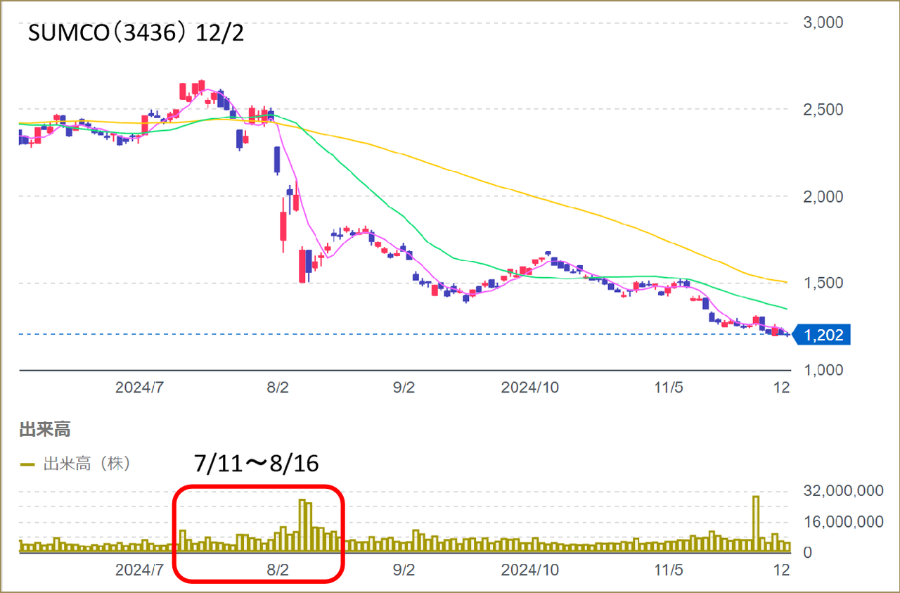 No.289945 これだけ空売り機関が集結してる… - (株)SUMCO【3436】の掲示板 2024/11/27〜2024/12/06 - 株式掲示板 - Yahoo!ファイナンス