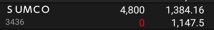 No.291183 今年のどこかで後700株買いた… - (株)SUMCO【3436】の掲示板 2024/12/07〜2024/12/16 - 株式掲示板 - Yahoo!ファイナンス