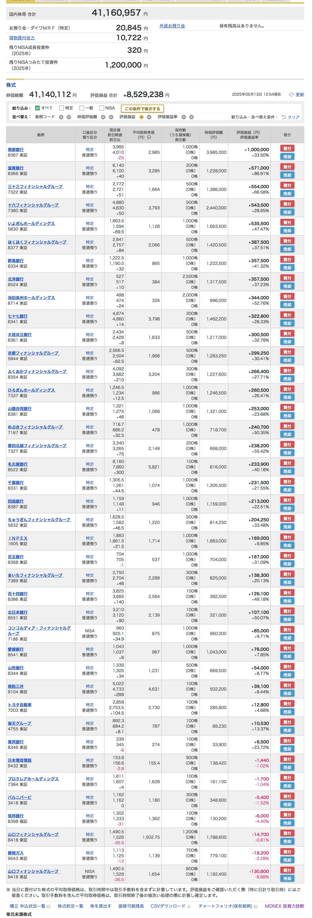 No.6509 おい、山口君。 一人負けしてる… - (株)山口フィナンシャルグループ【8418】の掲示板 2025/05/05〜 - 株式掲示板 - Yahoo!ファイナンス