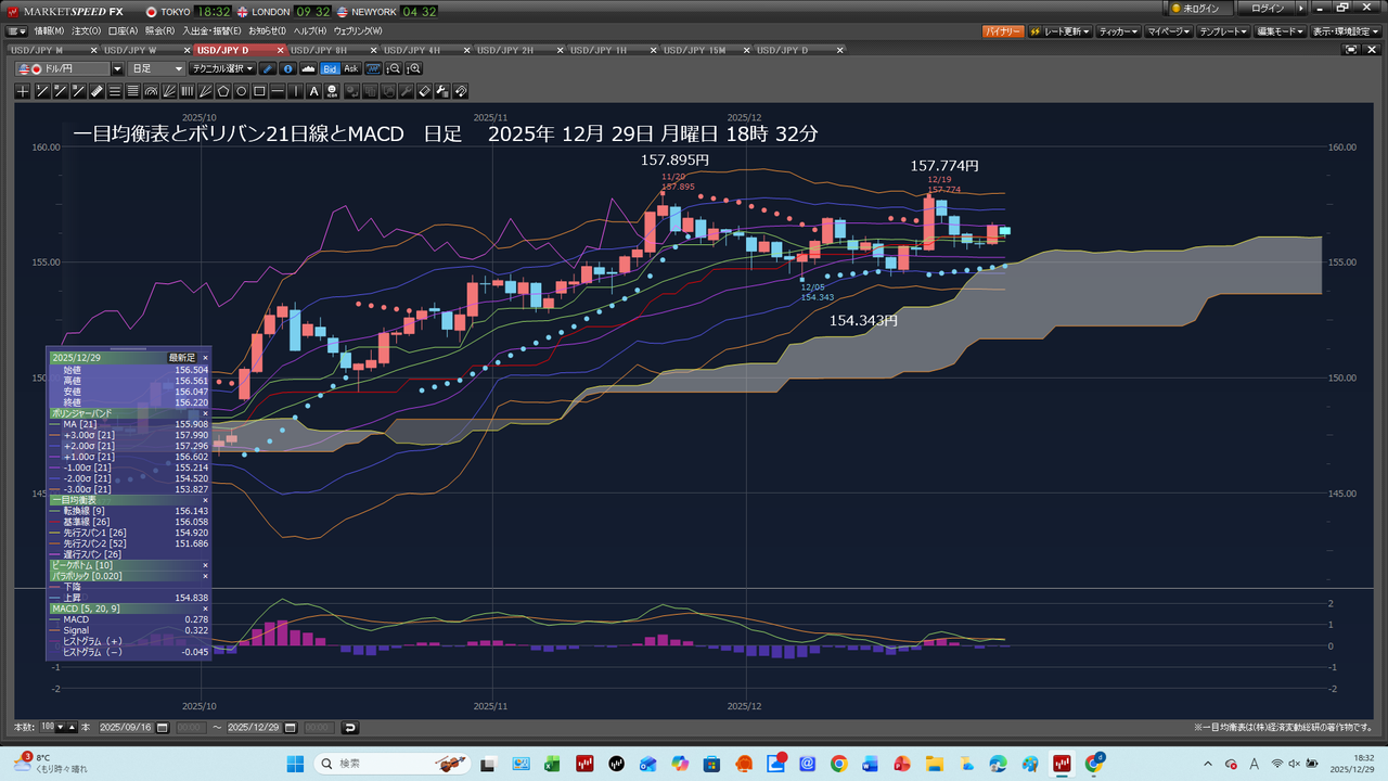 No.9505 ドル円成り行きショート3万ドル… - TOPIXベア上場投信【1569】の掲示板 2025/11/08〜 - 株式掲示板 ...