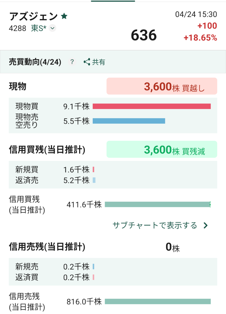 No.56394 昨日からの売残816,000株… - (株)アズジェント【4288】の掲示板 2025/04/24〜2025/04/26 ...