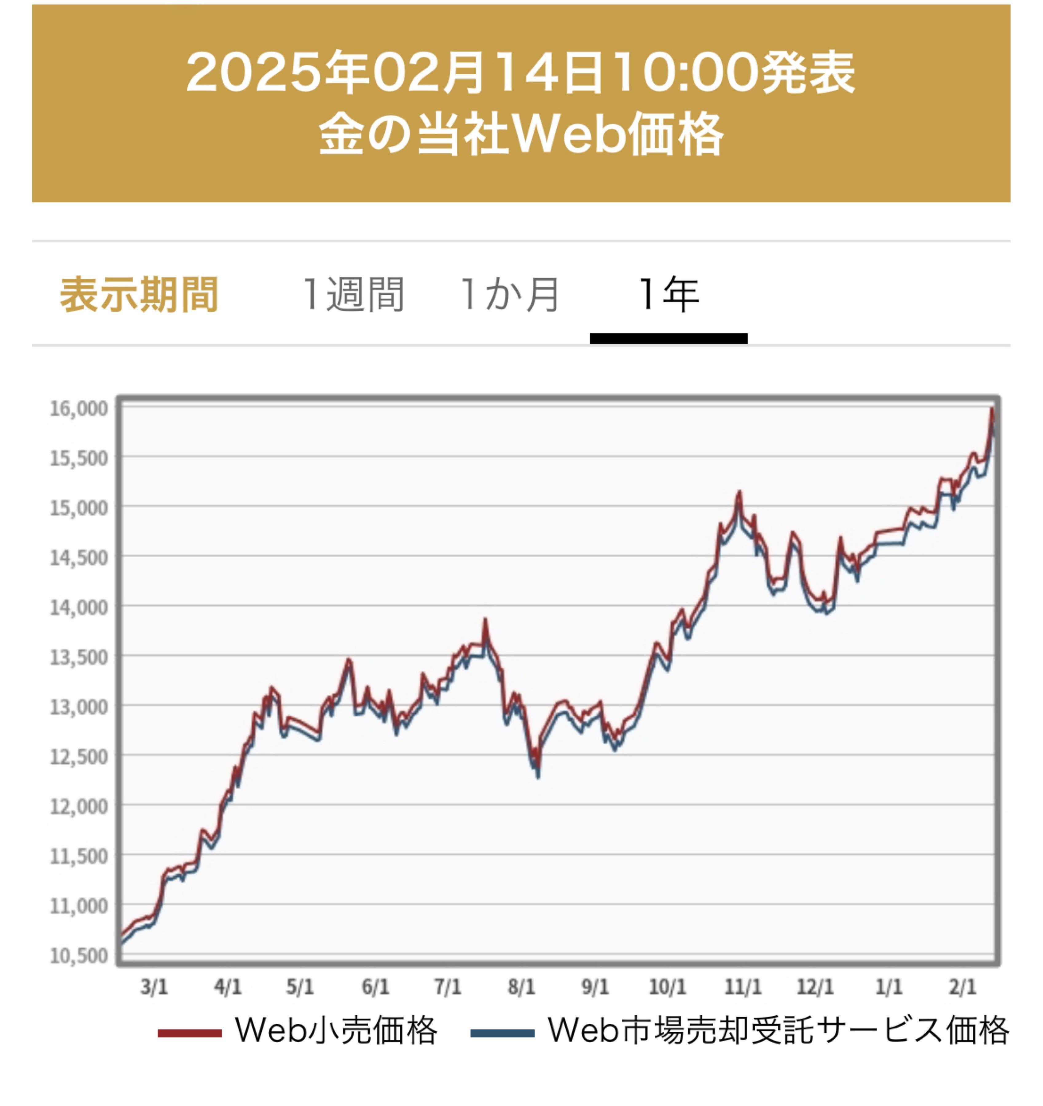 No.308186 ゴールド爆上げ！ 連動するか？ - 中外鉱業(株)【1491】の掲示板 2025/02/15〜2025/02/25 - 株式掲示板 - Yahoo!ファイナンス