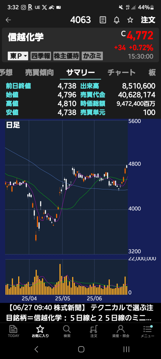 No.138186 しこったな、、、 - 信越化学工業(株)【4063】の掲示板 2025/06/21〜2025/06/30 - 株式掲示板 - Yahoo!ファイナンス