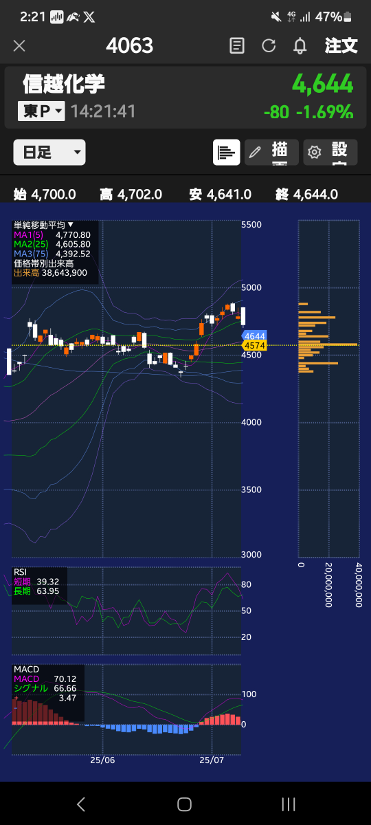 No.138888 日足の窓 あの価格笑 - 信越化学工業(株)【4063】の掲示板 2025/07/01〜2025/07/17 - 株式掲示板 - Yahoo!ファイナンス
