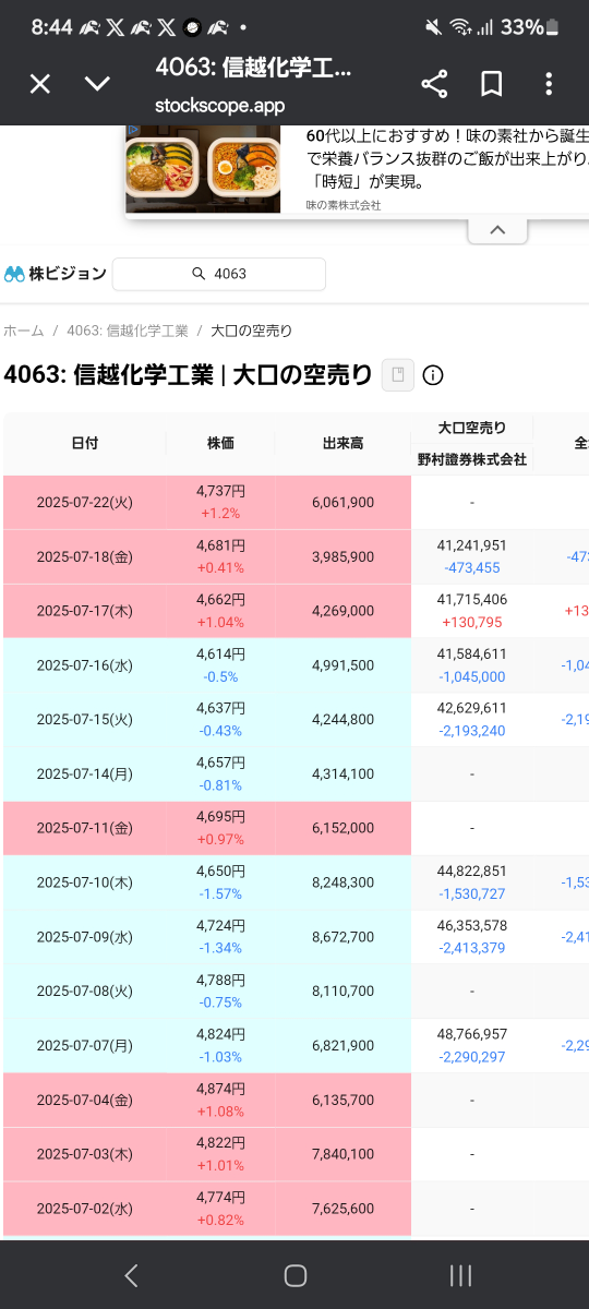No.139321 ちょっと増やした意味笑 野… - 信越化学工業(株)【4063】の掲示板 2025/07/18〜2025/07/24 - 株式掲示板 - Yahoo!ファイナンス
