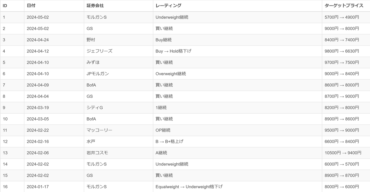 No.47362 マジだな - イビデン(株)【4062】の掲示板 2024/05/03〜2024/05/28 - 株式掲示板 - Yahoo!ファイナンス