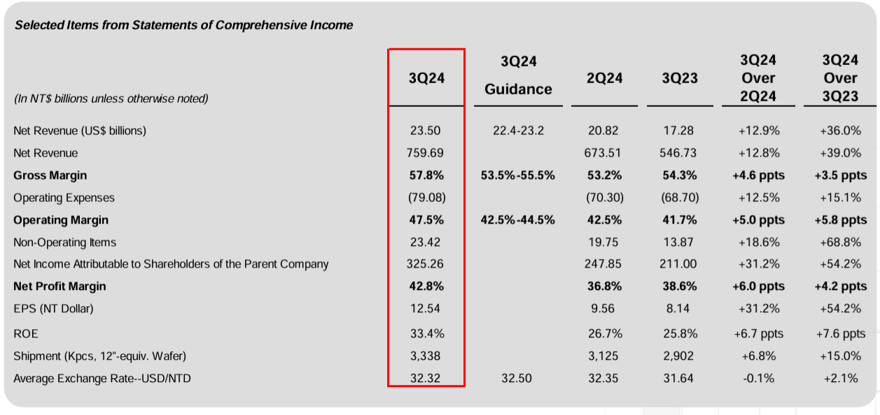 No.50489 まぁ、、 TSMCの3QIR… - イビデン(株)【4062】の掲示板 2024/10/04〜2024/12/04 - 株式掲示板 - Yahoo!ファイナンス