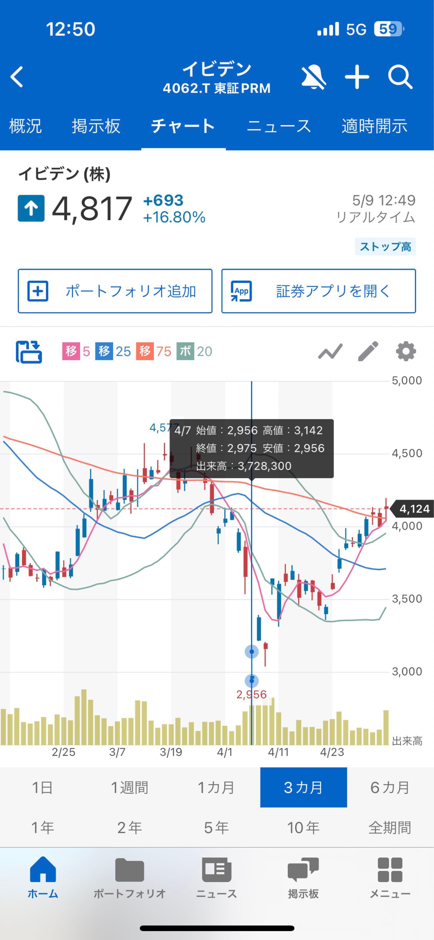 No.54966 エグッ！ 4/7から直近売豚地… - イビデン(株)【4062】の掲示板 2025/03/28〜2025/05/27 - 株式掲示板 - Yahoo!ファイナンス