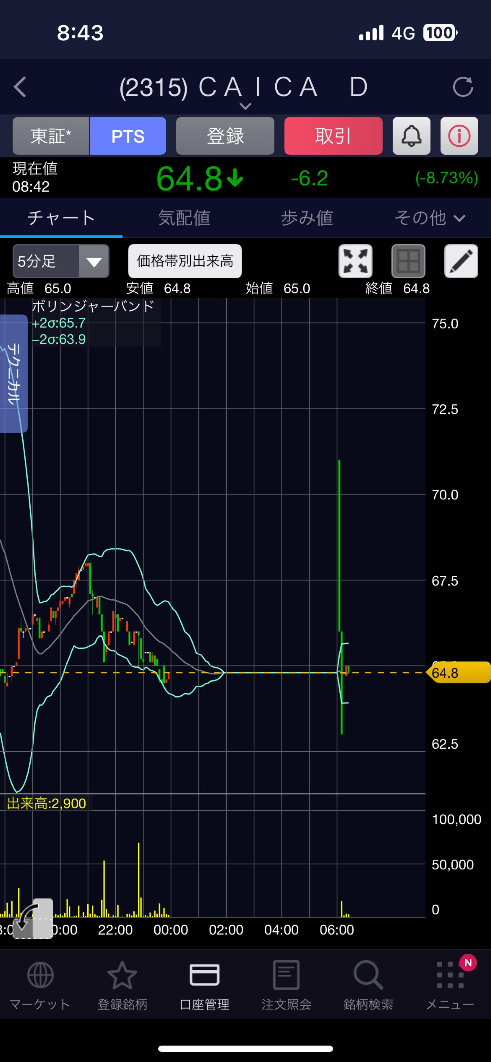 No.764979 なんだ？このおかしな動きは？ - (株)CAICA DIGITAL【2315】の掲示板 2025/04/08〜2025 ...