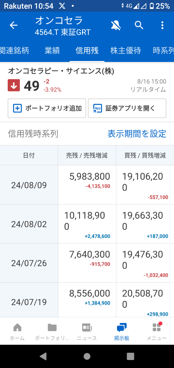 No.4819 信用売り残高 減っている よし - 胆力の掲示板 - 株式掲示板 - Yahoo!ファイナンス