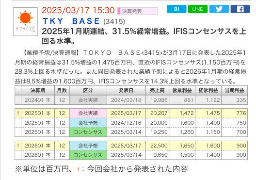 No.57167 トーキョーベースコンセンサス大… - (株)TOKYO BASE【3415】の掲示板 2024/12/17〜2025/04/06 - 株式掲示板 - Yahoo!ファイナンス