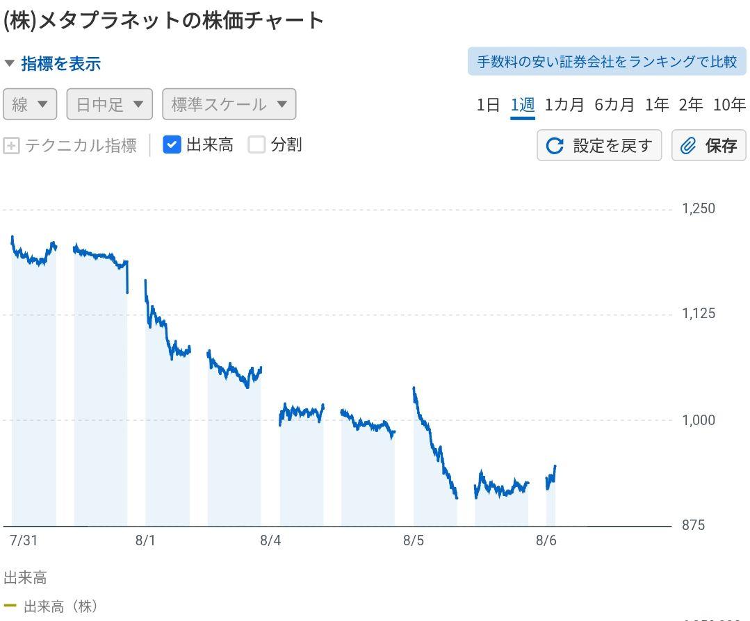 No.1770372 こんなチャート - (株)メタプラネット【3350】の掲示板 2025/08/06 - 株式掲示板 - Yahoo!ファイナンス